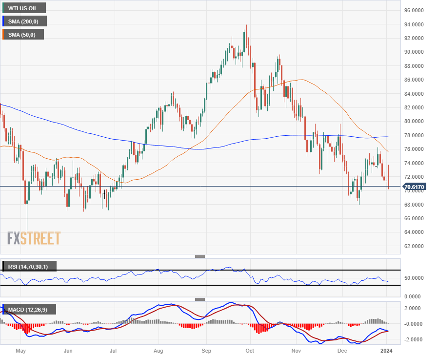 WTI falls back towards $70 per barrel as Crude Oil extends declines